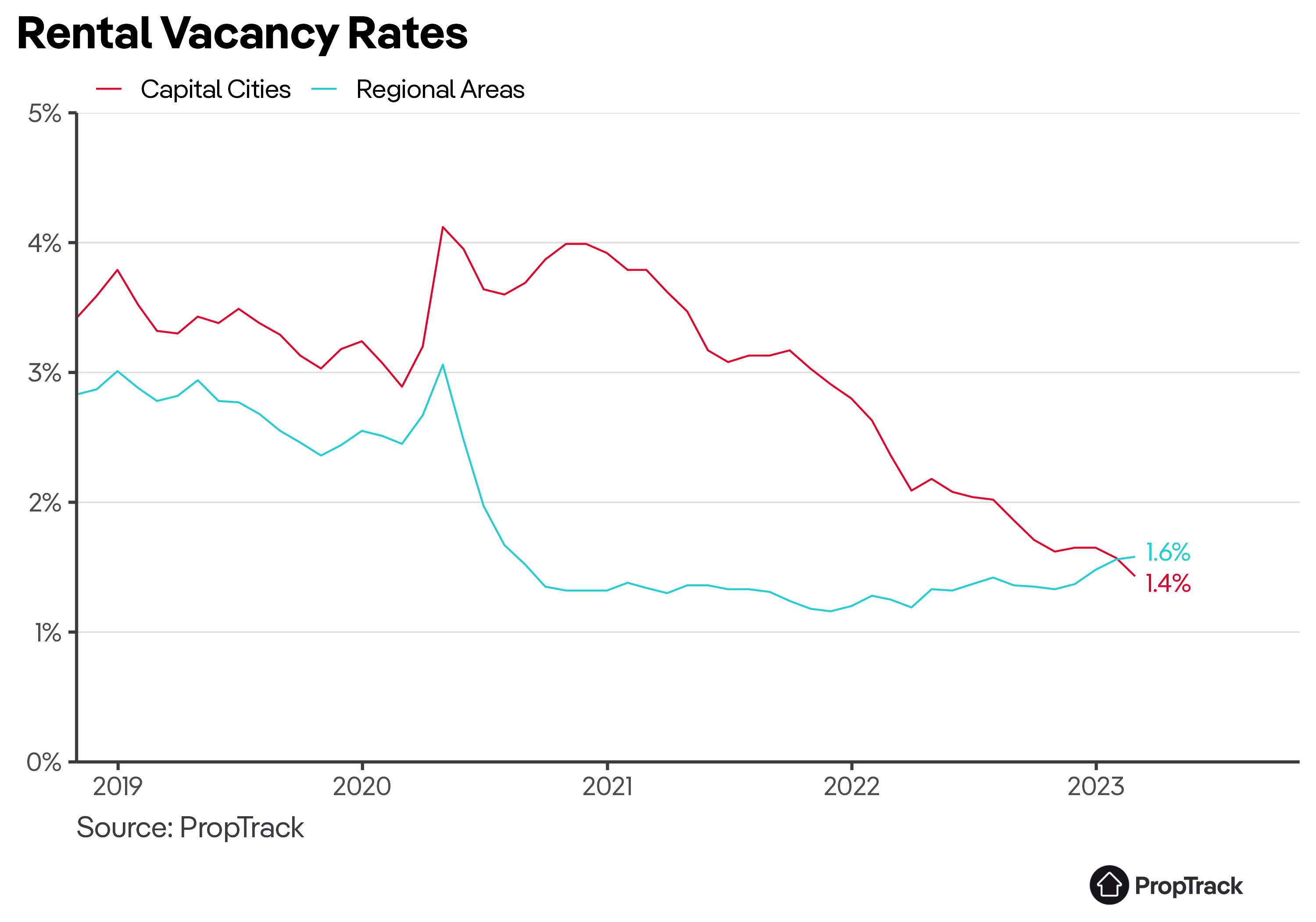 Rental Vacancy Rates Further Drops In February Australian Broker News