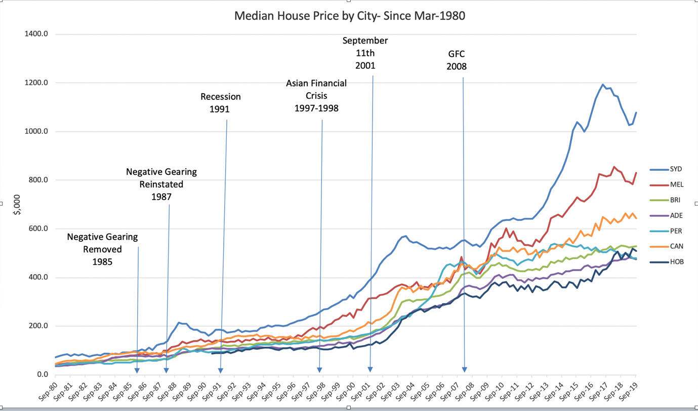 50 years of valid reasons not to invest | Your Investment Property 50 years of valid reasons not to invest | Your Investment Property
