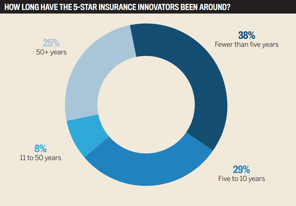 5 Star Insurance Innovators Insurance Business Asia 5 Star Insurance Innovators Insurance Business Asia