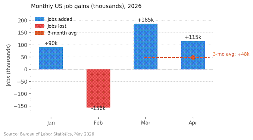 Strong April jobs report masks a looming workforce crisis | Human ...