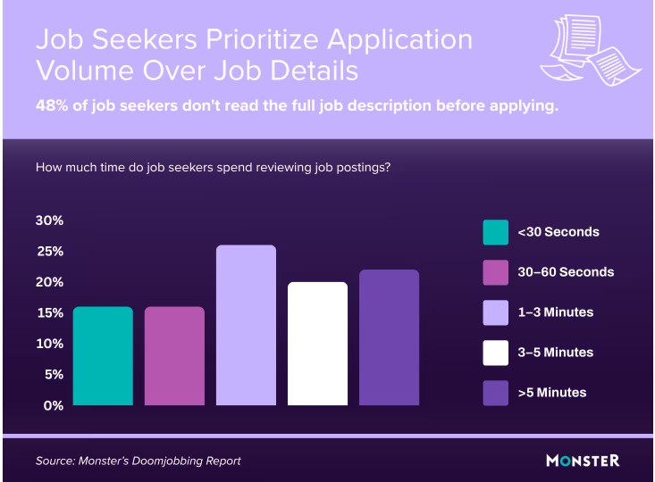 Application overload: Half of job seekers ‘doomjobbing’ | Human ...