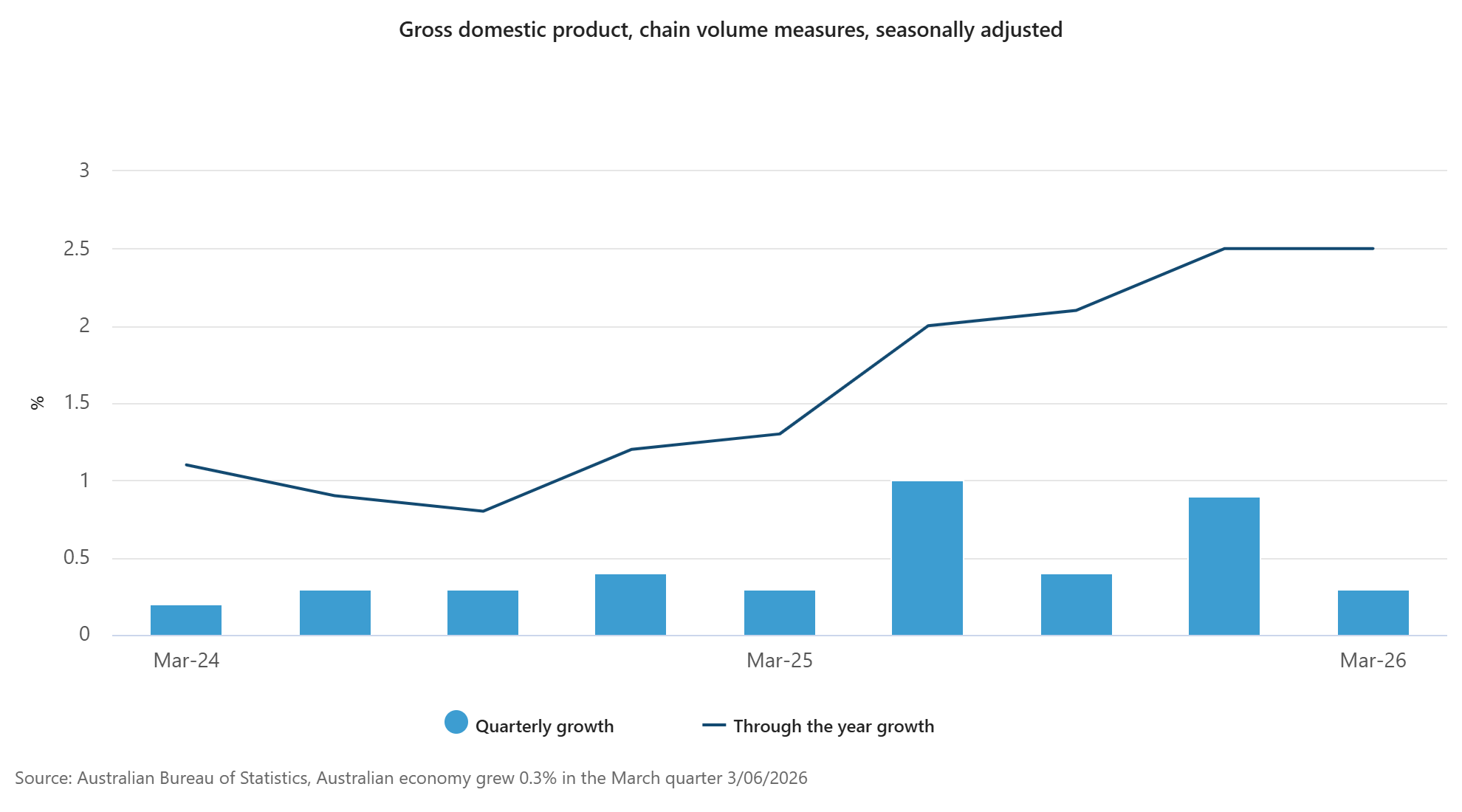 GDP growth slows on cautious spending and external shocks | Mortgage ...